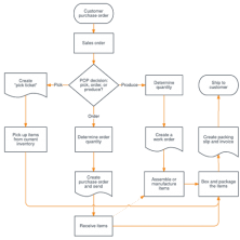 Business Process Mapping | OnRamp Solutions