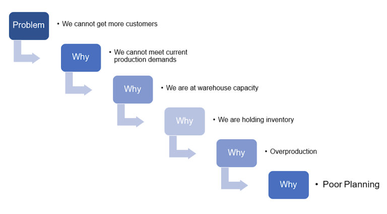 7 Key Steps to Effective Problem Solving | OnRamp Solutions