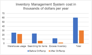 3 Ways Inventory Management Saves You Money | OnRamp Solutions