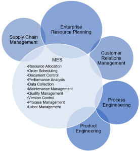 Enhance Efficiency with MES & Industry 4.0 | OnRamp Solutions